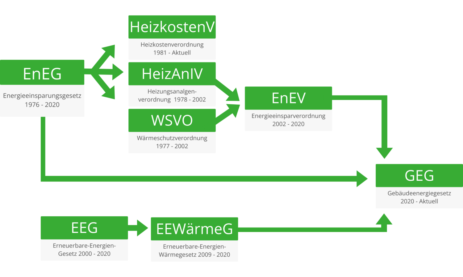 Aktuelle Energiegesetze im Überblick – GEG, EnEV, WSVO