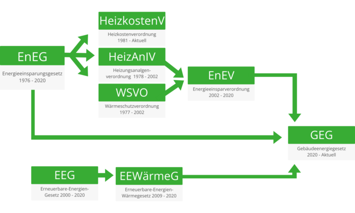 Aktuelle Energiegesetze im Überblick – GEG, EnEV, WSVO